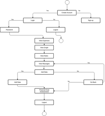 Flowchart for a supply chain management process | Diagramas / Desenhos ...